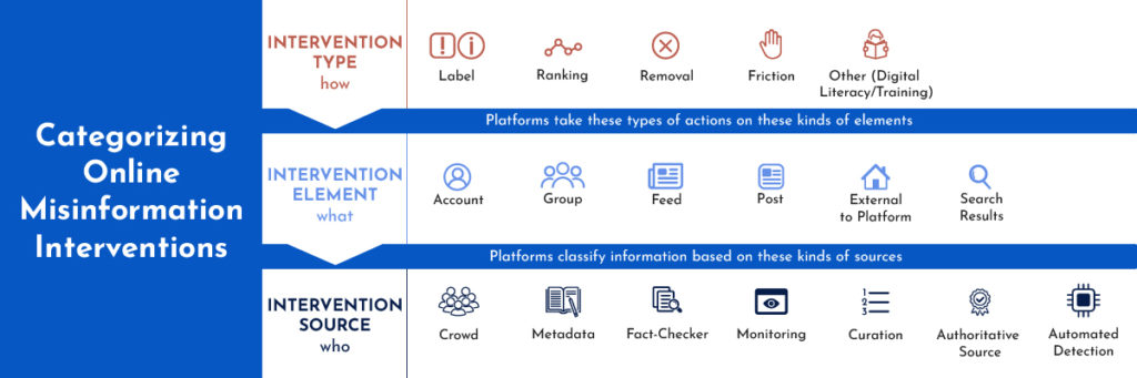 Fact-Checks, Info Hubs, and Shadow-Bans: A Landscape Review of ...