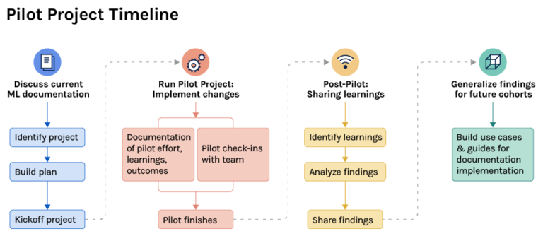 Improving Documentation in Practice: Our First ABOUT ML Pilot - Partnership on AI