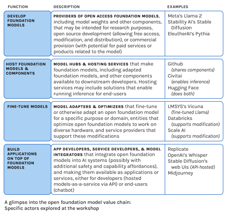 Balancing Safety and Accessibility for Open Foundation Models - Partnership on AI
